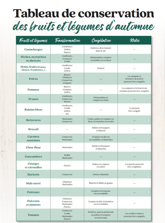 Tableau de conservation des aliments | Je Magazine